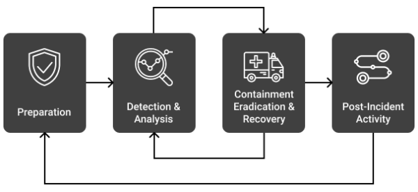 Incident Response Life Cycle | Promero